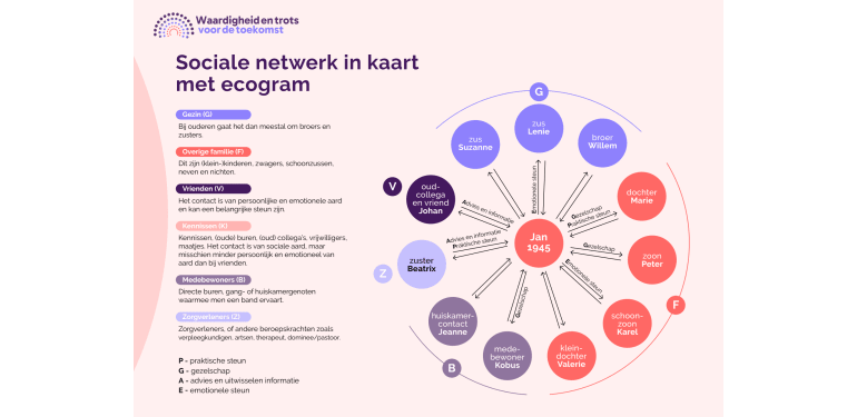 Het sociale netwerk in kaart met een ecogram
