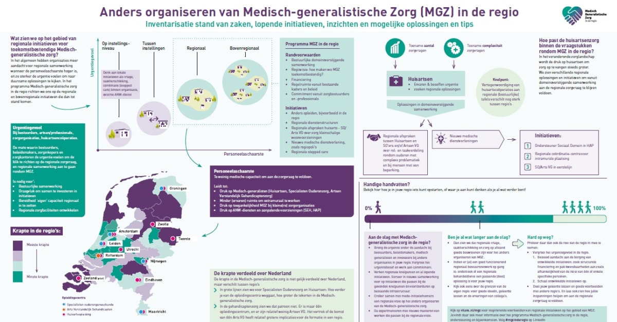 Infographic: Anders organiseren van MGZ in de regio